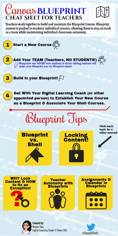 Canvas Blueprint Cheat Sheet