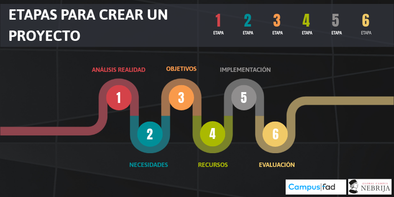 Fases de un programa