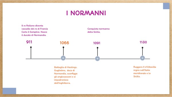 NORMANNI_LINEA del TEMPO