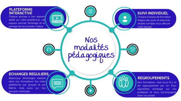 Modalités pédagogiques Blue Up Formation