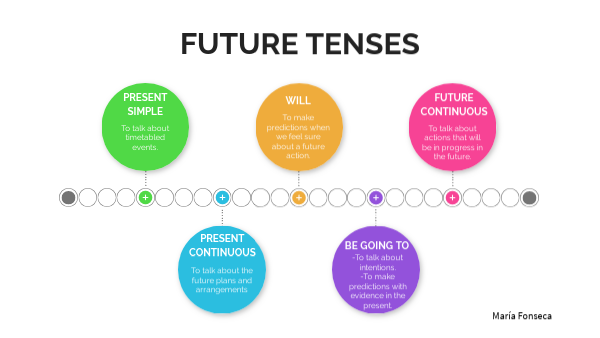FUTURE TENSES