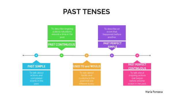 PAST TENSES