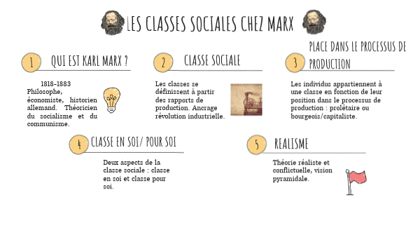 Classes sociales (Terminale)