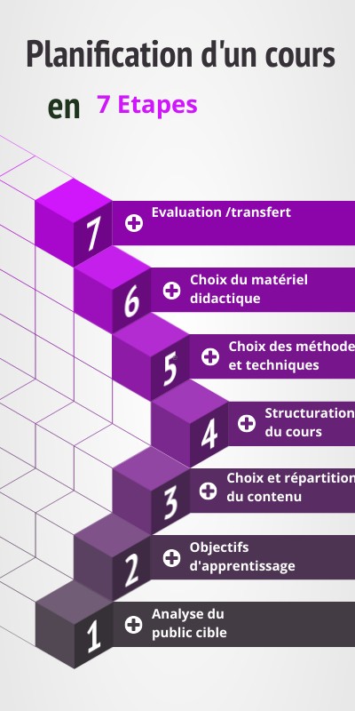 La planification d'un cours en 7 étapes