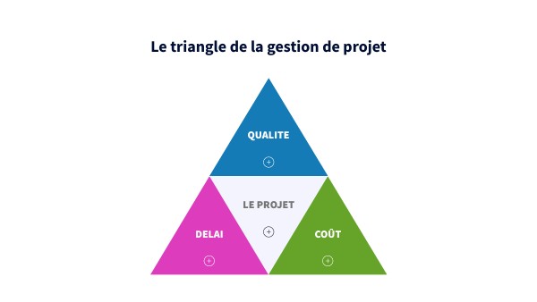Le triangle de la gestion de projet