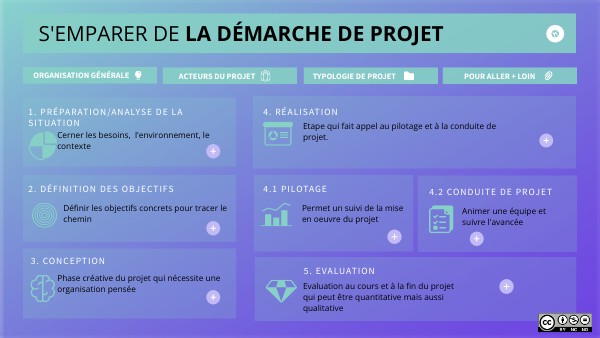 Démarche Projet