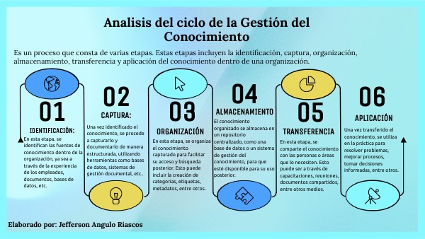 CICLO DE LA GESTION DEL CONOCIMIENTO
