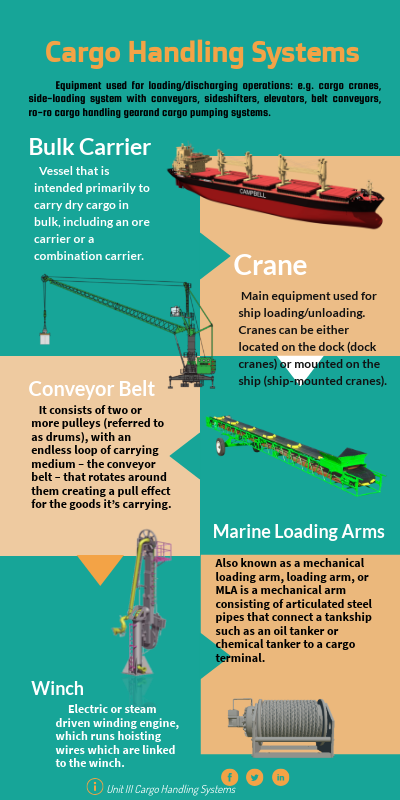 Cargo Handling Systems