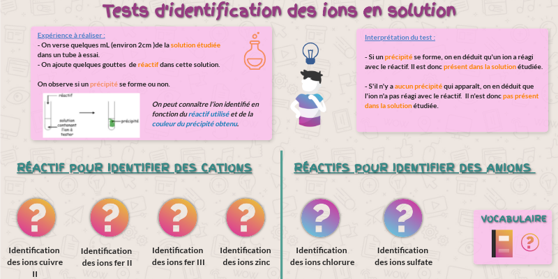 Test Identification Ions Métalliques – ZVARH