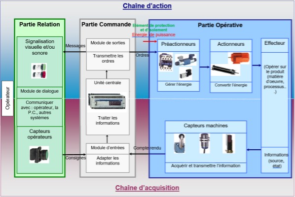 Structure d'un Système Automatisé de Production
