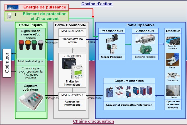 Structure d'un Système Automatisé de Production