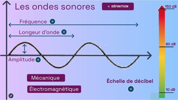 Les ondes sonores
