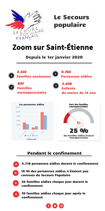 Le Secours populaire en chiffres à Saint-Etienne