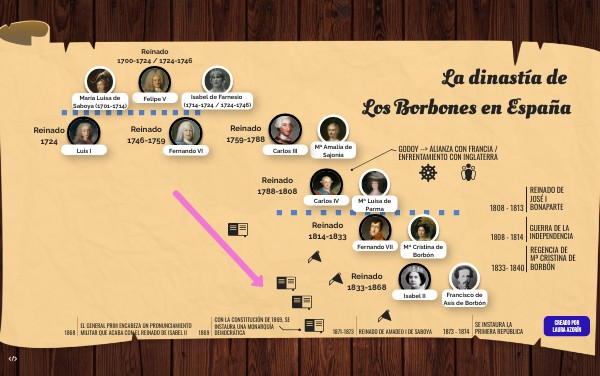 La dinastía de los Borbones en España