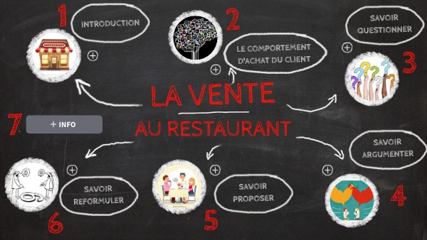 LA VENTE AU RESTAURANT by jm.formation.hr on Genially