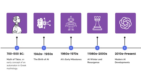 Evolution of AI