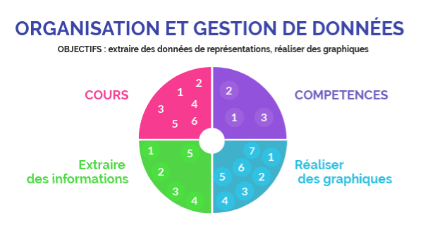 5ème / séquence 3 : gestion de données
