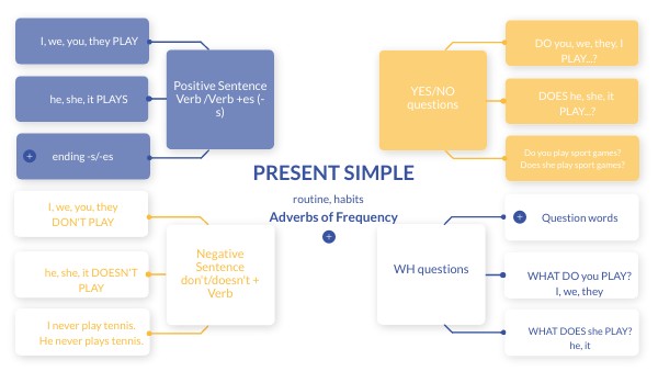 PRESENT SIMPLE. by homenglish.together on Genially