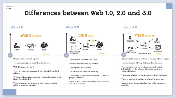 Web 1.0, 2.0 and 3.0
