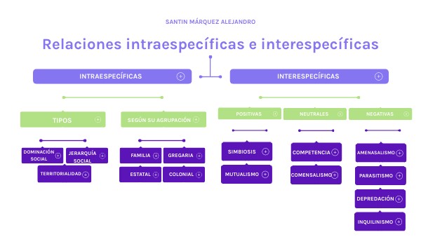 Relaciones intraespecíficas e interespecíficas