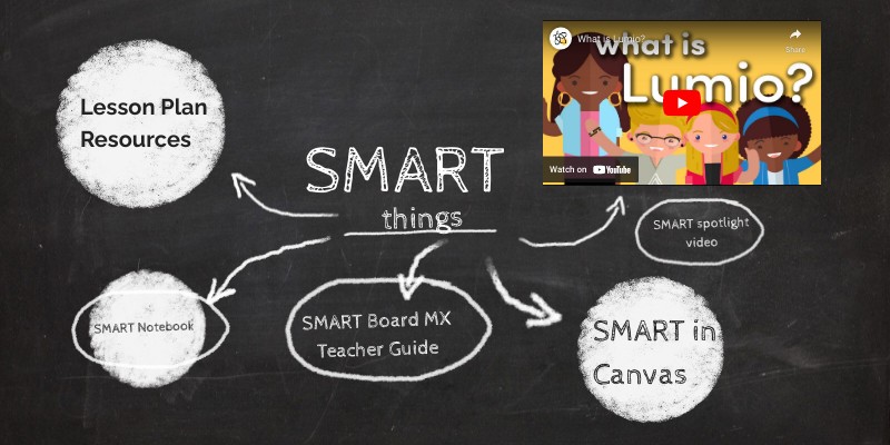Smartboard Exchange Lesson Plans