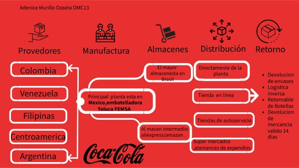 Red logística de la coca cola