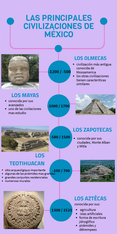 Las principales civilizaciones de México