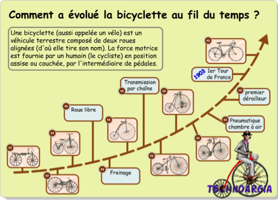 Animation Evolution du vélo