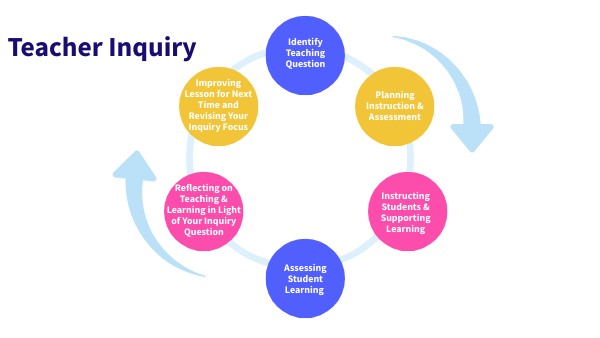 ED.874.528 Teacher Inquiry