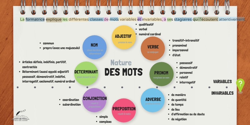 la nature des mots