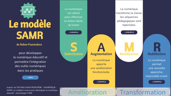 Le modèle SAMR de Ruben Puentedura