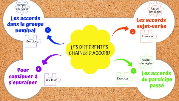 Les chaines d'accord