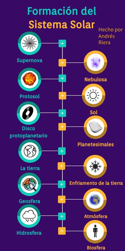 Formación del Sistema Solar