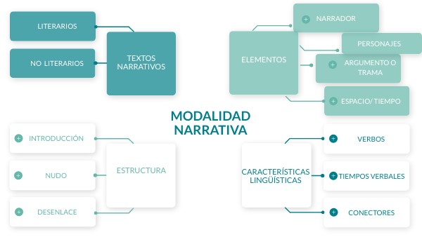 MODALIDAD NARRATIVA