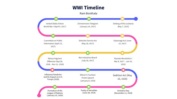 WWI Timeline