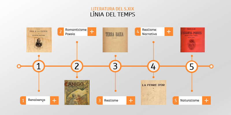 LÍNIA DEL TEMPS