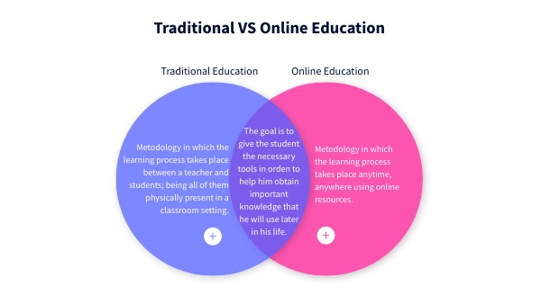 Traditional VS Online Education