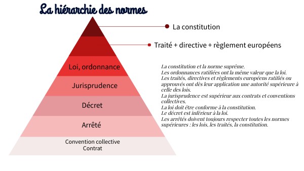 1STMG DROIT la hiérarchie des normes