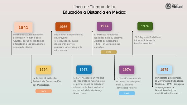 ORIGINAL Timeline tiempo de la Educacion a Distancia en México