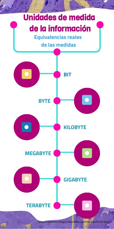 Unidades de medida de la información