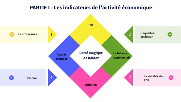 Les indicateurs de l'activité économique