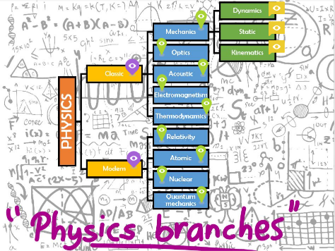 Physics branches
