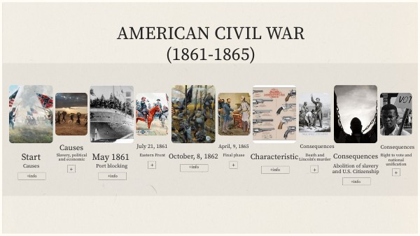 TIMELINE AMERICAN CIVIL WAR