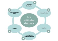 Attitudes d'écoute de Porter - 2