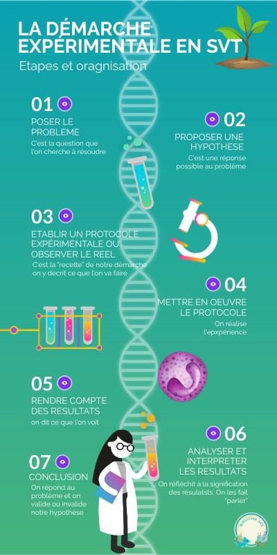La démarche expérimentale en SVT