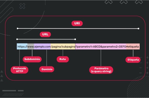Uri Url Endpoint Params Pathquery 