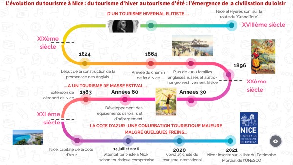 FRISE CHRONO EVOLUTION DU TOURISME A NICE