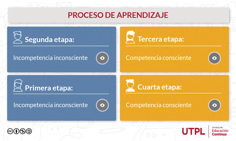 Proceso De Aprendizaje