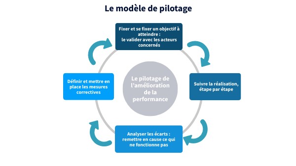 modele de pilotage