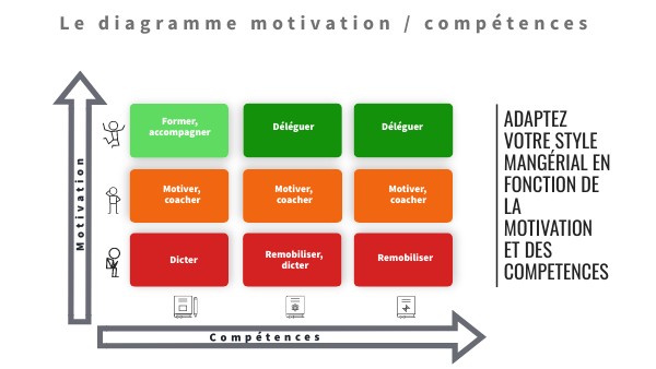 Diagramme motivation / compétences